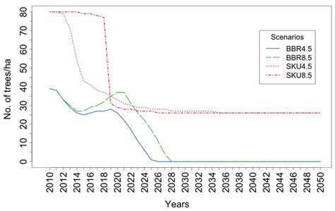 Number Of Adult Trees In One Hectare Sum Of All Species Download