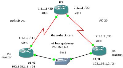GNS 3 Tutorial Configuring Static VRRP Over Cisco Router And Testing It Pro Hack