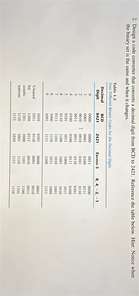 Solved Design A Code Converter That Converts A Decimal Digit
