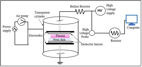 experimental setup schematic diagram of the dbd reactor download