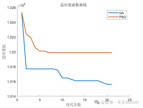 【潮流计算】基于遗传算法和粒子群算法的潮流计算比较附matlab代码 Csdn博客