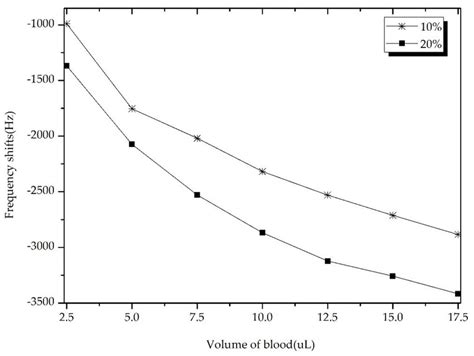 Response Of The Qcm Sensor Based On Oscillating Circuit Analysis Method Download Scientific