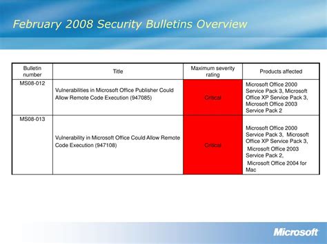 Ppt Microsoft February Security Bulletins Powerpoint Presentation