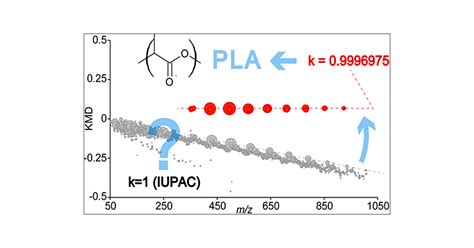 “reverse Kendrick Mass Defect Analysis” Rotating Mass Defect Graphs To Determine Oligomer