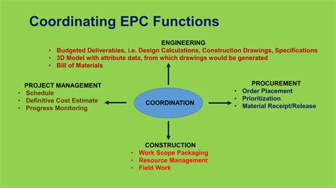 Integration Of Analytical Software And 3d Platform In Plant Design And