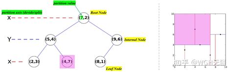 数据结构专题一 Kd Tree 原理深入理解【看这一篇就够了】 知乎
