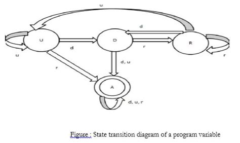 What Is Data Flow Anomaly Explain Why The Presence Of Data Flow