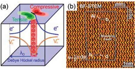 Deform To Perform Dislocation Tuned Properties Of Ceramics