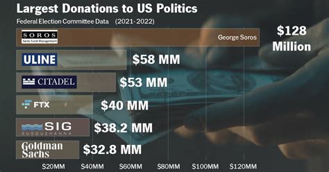 Tutorial Determine Election Contributions With Bigquery Link In Comments Rbigquery