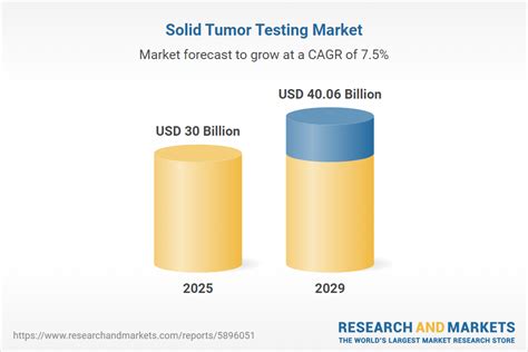 Solid Tumor Testing Market Size Share And Forecast To 2029
