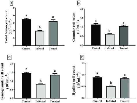 Total Hemocyte Count Thc A Granular Cell Gc B Semi Granular