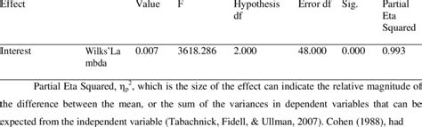 Multivariate Test Results On Mean Score For Interest Download