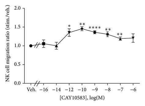 Nk Cell Migration In Response To Ltb4 A Bar Graphs Represent Nk Cell