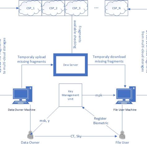 The Proposed Architecture Of Dew Computing And Asymmetric Security