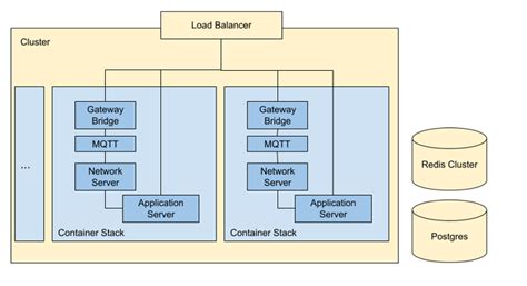 Question About Clustering The Gateway Bridge With Multiple MQTT Brokers Setup And