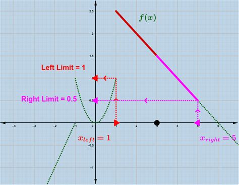 The Limit Of A Piecewise Defined Function Geogebra