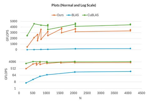 Gpu Matrix Multiplication Optimization Melvyn Nq Tans Website