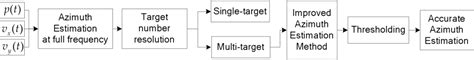 Figure 2 From A Three Dimensional Target Depth Resolution Method With A Single Vector Sensor