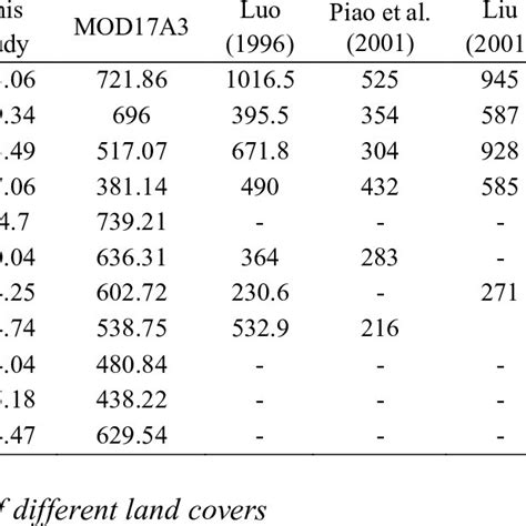The Flow Chart Of Casa Model Used To Estimate The Monthly Npp The Casa