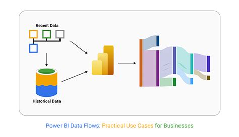 Power BI Data Flows: Practical Use Cases for Businesses