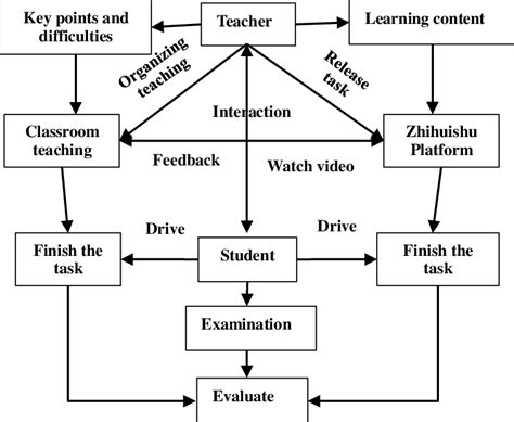 The Learning Flow Chart Of The Learning Model Download Scientific Diagram