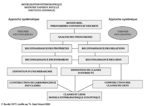 Principes De La Méthode Hypergraph Based Data Structure Hbds