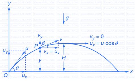 Motion In A Plane Physics Jee Main Formulas Examgoalcom