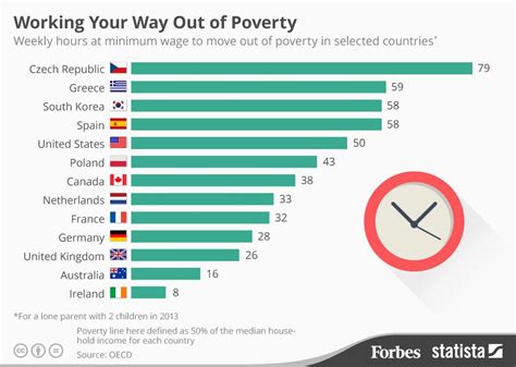 Working Your Way Out Of Poverty On The Minimum Wage Infographic Infographic Richest In The