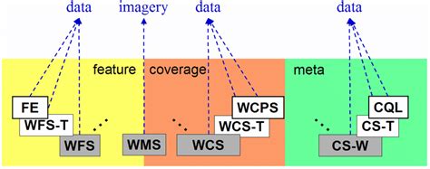 Some Basic Ogc Standards Related Download Scientific Diagram