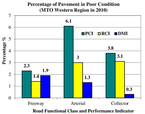 Pavement Condition Scanned By Individual Performance Indicators