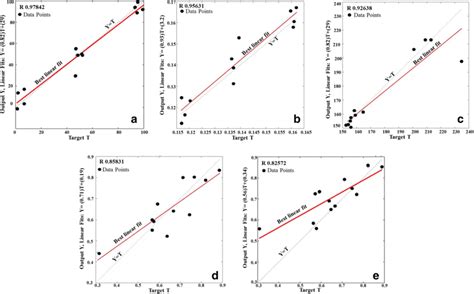 Scatter Plot For A Noack Volatility B Thermal Conductivity C