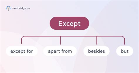 Різниця між Except For Apart From Besides But як сказати «крім