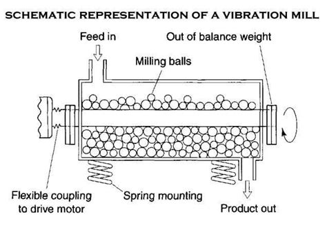 The Ultimate Guide To Understanding Ball Mill Diagrams