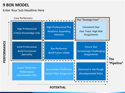 Mckinsey 9 Box Talent Matrix The Nine Box Matrix Evaluates Employees