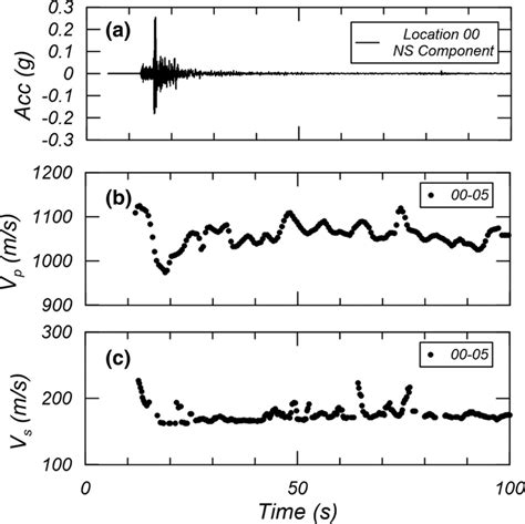 Variation In Wave Velocities During Event 15202921 A Acceleration Time Download Scientific