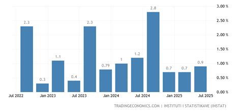 Albania Gdp Growth Rate
