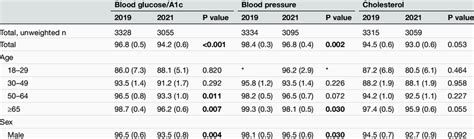 Unadjusted Prevalence Of Abc Testing Among Adults Aged ≥18 Years With
