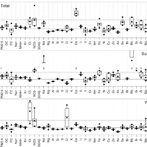 Distribution Maximum 75th Percentile The Median 25th Percentile