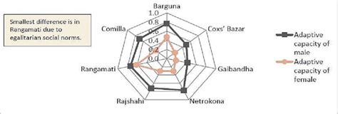 Gender Differences In Adaptive Capacity By Sites Download Scientific