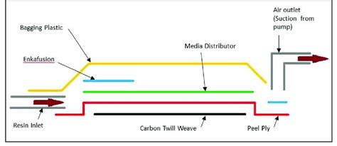 Set Up Diagram Of Vacuum Assisted Resin Transfer Method Vartm