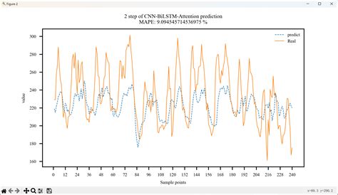 基于mealpy库优化cnn Bilstm Attention电力负荷预测研究（python代码实现） Csdn博客