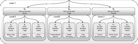 Figure 1 From The Task Dependent Effect Of Tags And Ratings On Social Media Access Semantic
