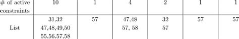 List Of Constraints That Are Active At The Optimum Solution G I