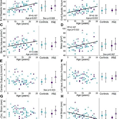 Scatterplots And Mean Ae 1 Standard Deviation Of All 8 Cardiac Measures