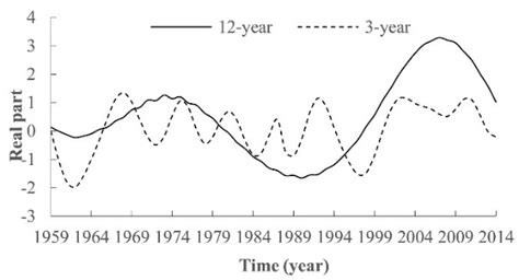 wavelet variance diagram a and b and wavelet real parts under