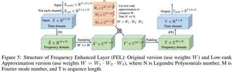 【序列推荐、勒让德记忆模型】film Frequency Improved Legendre Memory Model For Long Term Time Series Forec Csdn博客