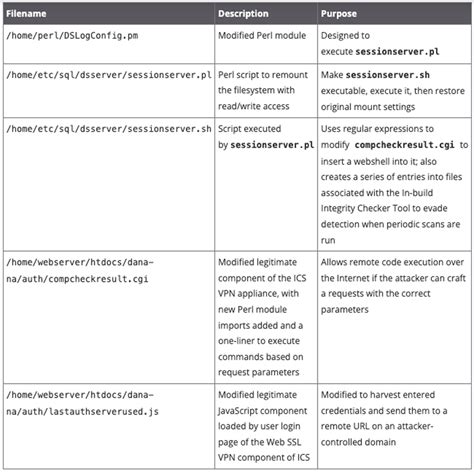 New Ivanti Secure Vpn Zero Day Vulnerabilities And Patches