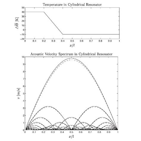 Mean Temperature Distribution In Cylindrical Resonator Due To External Download Scientific