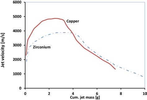 The Jet Velocity Cumulative Jet Mass For The Two Liner Materials