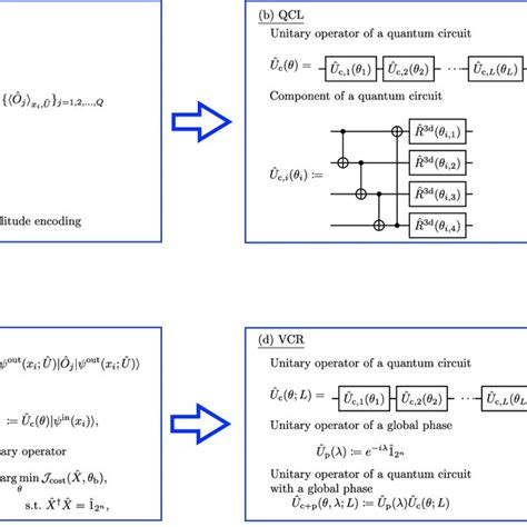 Effect Of Expressibility On Quantum Kernels We Plot Variances Of The